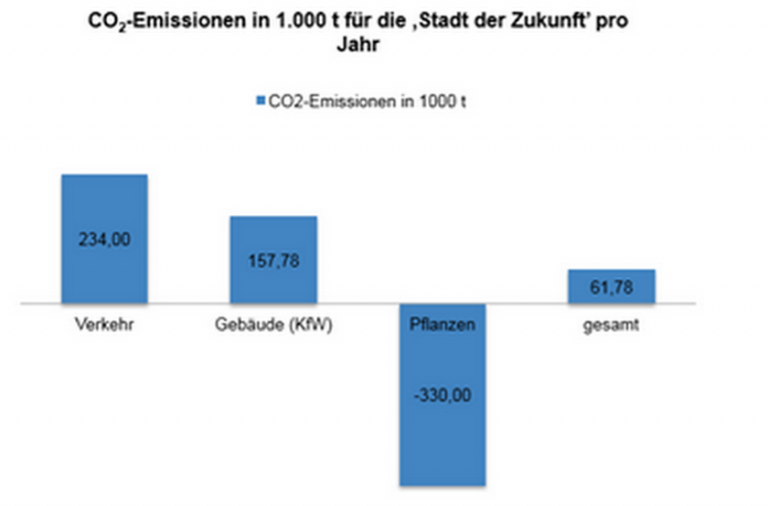 CO2 SENKEN – Carbon+ GmbH